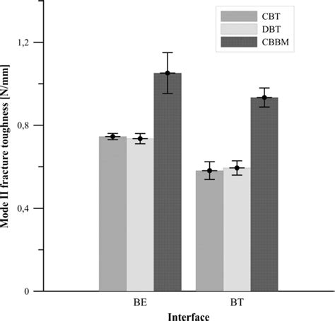 Mode Ii Fracture Toughness Obtained For Laminates With The