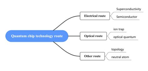 Quantum Chip Technology Route Download Scientific Diagram