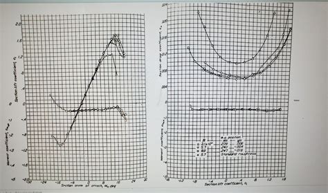 Solved 1 Consider The Following Airfoil Data That The