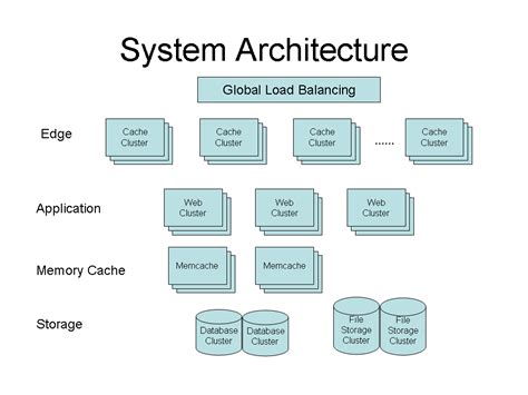 Building Scalable Network Services Lvskb