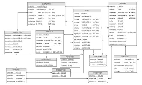 Oracle Creating A PL SQL Procedure And Anonymous Block With Different