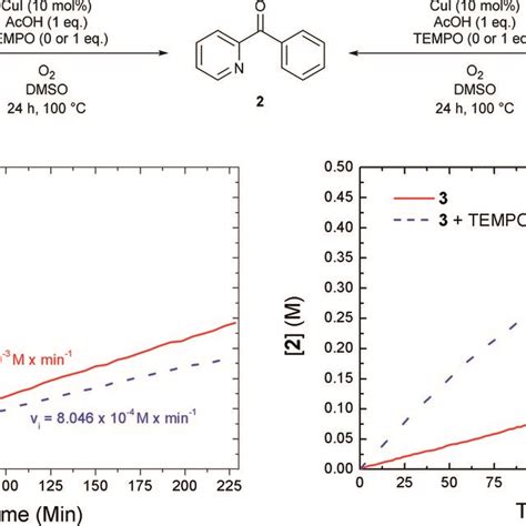 Effect Of Tempo On The Rate Of The Oxidation Reaction Of 1 And 3