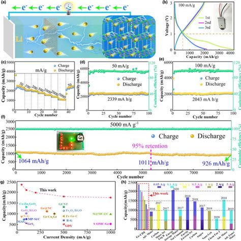 Electrochemical Evaluation Of Ge‐cdy Applied In Libs A Schematic Download Scientific Diagram