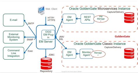 A Simple Guide To Oracle Goldengate Enterprise Manager Plug In