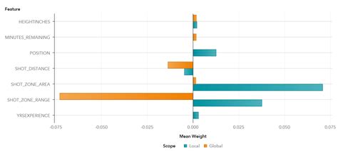 Improving Model Interpretability With Lime The Sas Data Science Blog