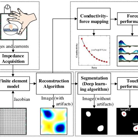 Pdf A Large Area Flexible Tactile Sensor For Multi Touch And Force