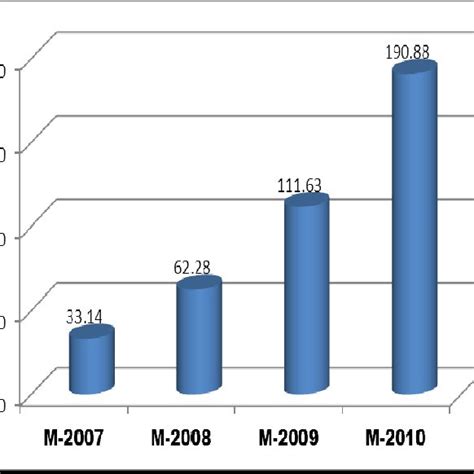 Rural Mobile Subscribers In India In Millions Download Scientific