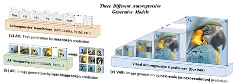 《visual autoregressive modeling scalable image generation via next