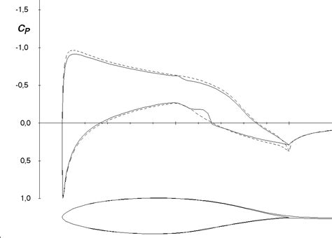 aerodynamics how to plot the pressure distribution over an airfoil
