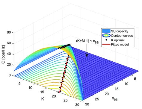 Sum Capacity For A Cr Network With Varying K And Nbs And γ 15db