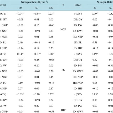 Correlation And Path Analysis Of Grain Yield And Oat Panicle Components