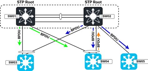Cisco Vpc In Vxlan Evpn Network Part 6 Vpc Enhancements Daniels