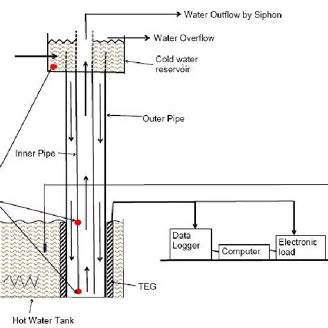 Schematics Of The Laboratory Setup Teg Experimental Rig Download Scientific Diagram