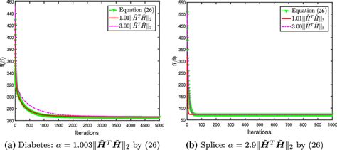 Convergence Of The Objective Function 10 Based On The Ssf Technique Download Scientific