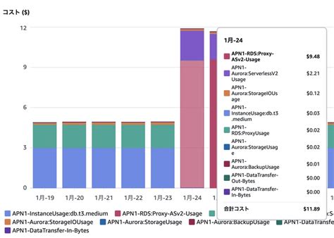 Caught In A Cost Optimization Trap Aurora Serverless V2 With Rds Proxy
