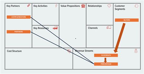 Revenue Sharing Business Model