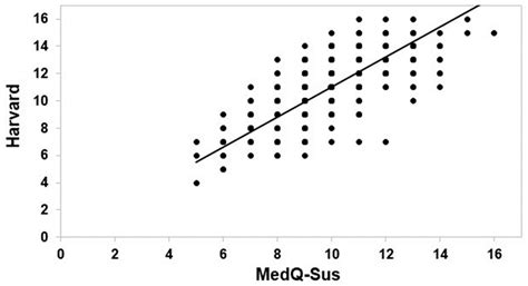 New Validated Short Questionnaire For The Evaluation Of The Adherence Of Mediterranean Diet And