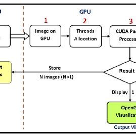 Image Processing On GPU Based On CUDA And OpenGL Download Scientific Diagram