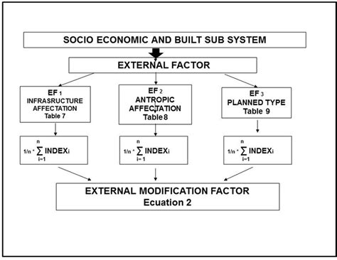 External Modification Factor Methodology Flow Chart Download