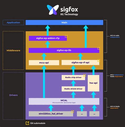 sigfox 0g technology on linkedin sigfox sigfox lora sigfox sigfox