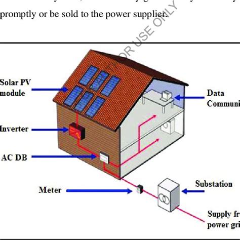 3 Configuration Of Grid Connected Spv System 8 Download Scientific Diagram