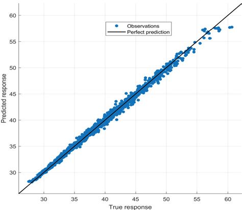 Figure 10 From Short Term Load Forecasting Based On Regression Models