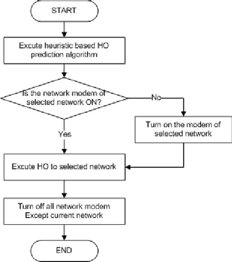 Figure 7 From A Heuristic Based Vertical Handover Algorithm Using Mih