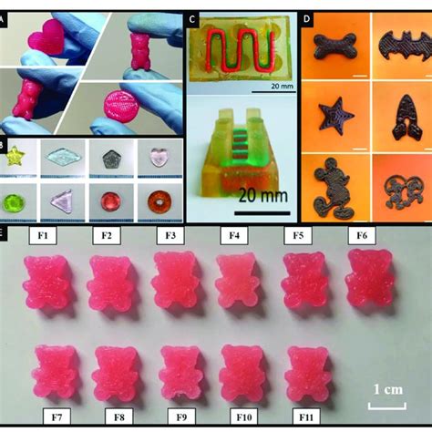 Summary Of The Main Excipients Used In Chewable Tablets With Their Download Scientific Diagram