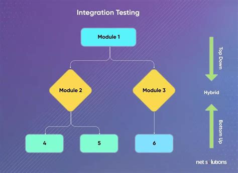 Net Solutions On Linkedin Softwaretesting Softwareproject Sdlc Qa Prototype