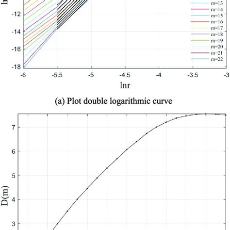 Embedding Dimension Obtained By G P Algorithm Download Scientific