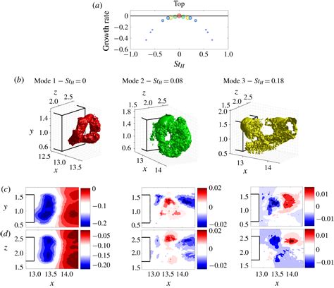 Simulations Of The Bi Modal Wake Past Three Dimensional Blunt Bluff Bodies Journal Of Fluid