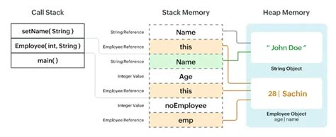stack memory in java beginner s guide with code examples zero to