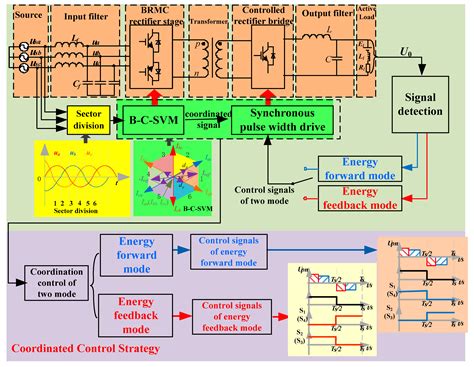 Energies Free Full Text Research On Commutation And Coordination Control Strategy Of