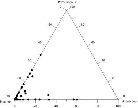Triangular Plot Of The Ratio Of The Three Suborders Showing Dominance