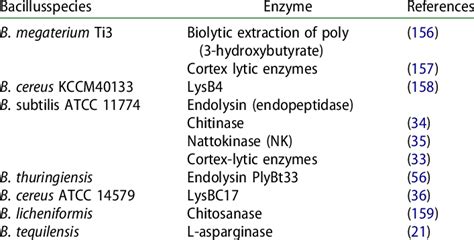 Lytic Enzymes Produced By Bacillus Spp Download Scientific Diagram