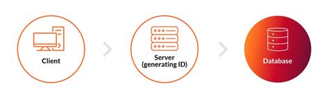 The Unique Features Of Snowflake Id And Its Comparison To Uuid Software Mind