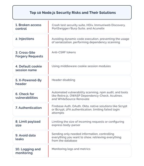 Best Practices For Node Js Security Risks And Solutions Keenethics