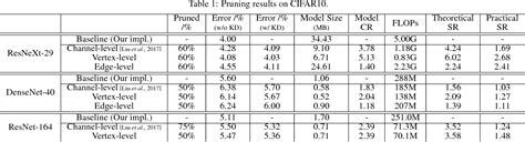 Table 1 From Graph Adaptive Pruning For Efficient Inference Of
