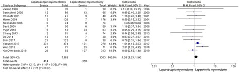 Laparoscopic Myomectomy Vs Open Myomectomy On Leiomyoma Recurrence Download Scientific Diagram