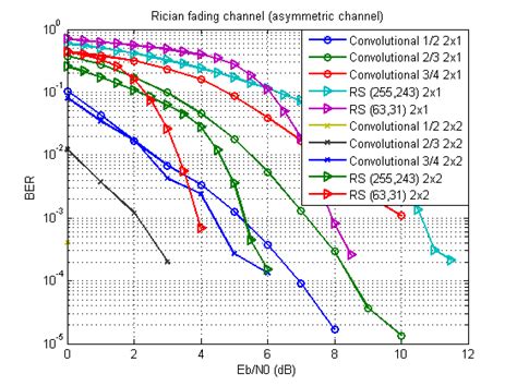 Comparison Of Convolutional And Reed Solomon Codes Oqpsk Rician