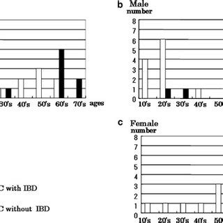 Age And Sex Distribution Of PSC IBD A Total PSC With Without IBD B Download Scientific