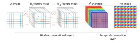 Real Time Single Image And Video Super Resolution Using An Efficient
