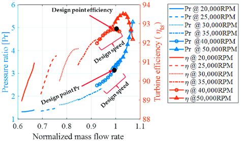 off design performance of the optimized turbine geometry download