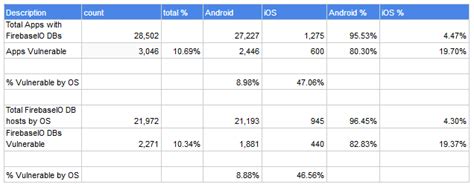 More Than 1000 Applications Leak Sensitive Data Through Misconfigured