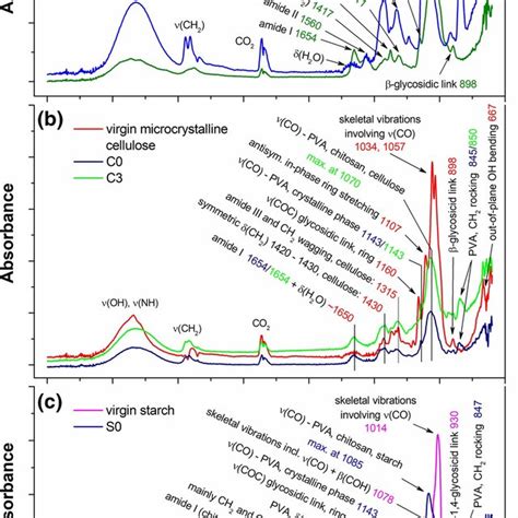 Ft Ir Spectra Of A Pristine Precursors Chitosan And Pva B Pristine