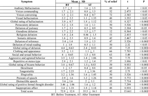 Effect Of The Selected Protocol On Saps Score Download Scientific Diagram