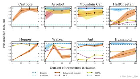 论文精读：generative adversarial imitation learning（生成对抗模仿学习） csdn博客