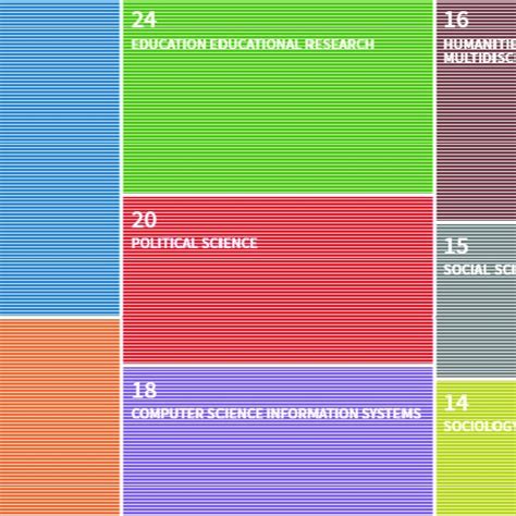 Tree Map Visualization Of 10 Most Represented Categories Download Scientific Diagram
