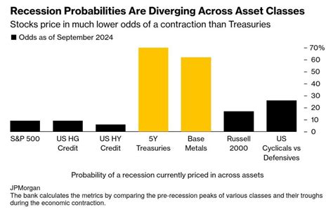 What The Different Asset Classes Have To Say About Odds Of A Recession Treasuries And Metals