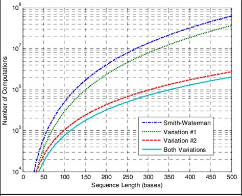Alignment Computations Vs Sequence Length Download Scientific Diagram